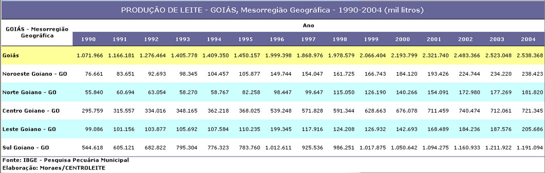 PRODUÇÃO DE LEITE - GOIÁS, Mesorregião Geográfica - 1990-2004 (mil ...